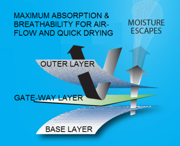 What Are Sweat Control Prosthetic Textiles? | Sweat Control Guide ...